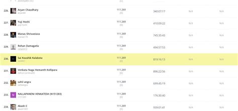 Sai Koushik Kalakota On Linkedin Competition Featureengineering