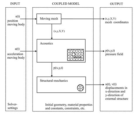 Comsol Multiphysics Coupling Download Scientific Diagram