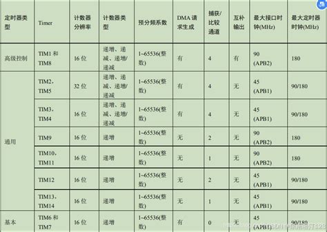 Cubemxstm32f4tim6基本定时器使用stm32f4 Tim6 Csdn博客 Cubemxstm32f4tim6基本定时器使用stm32f4 Tim6 Csdn博客