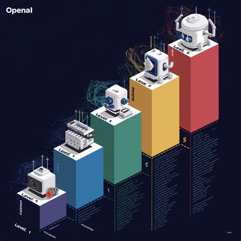 5 Levels In Ai By Openai A Roadmap To Human Level Problem Solving