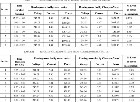 table ii from iot based smart energy meter for recording device level