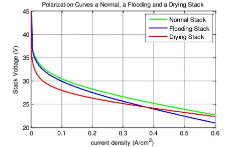 Comparison Of Pressure Drop In A Normal Stack A Flooding Stack And A Download Scientific
