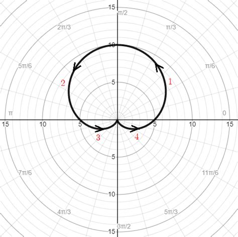 plot in a polar coordinate system r 5 5 sin theta quizlet