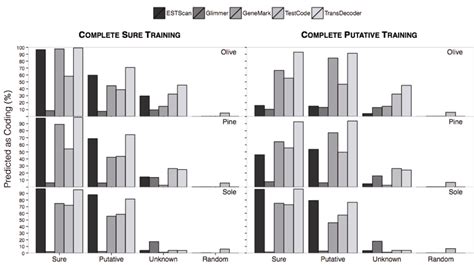 Algorithm Performance Using De Novo Assembled Transcriptome Datasets