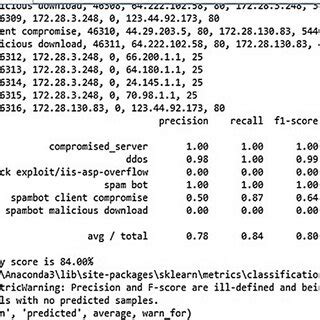 Analysis Of SVM Classifier Using Different Parameters Download Scientific Diagram