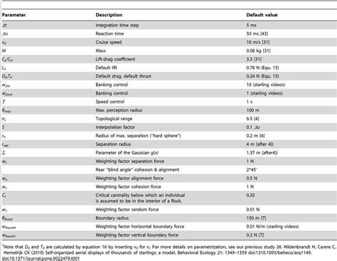 Default Parameter Values1 Download Table