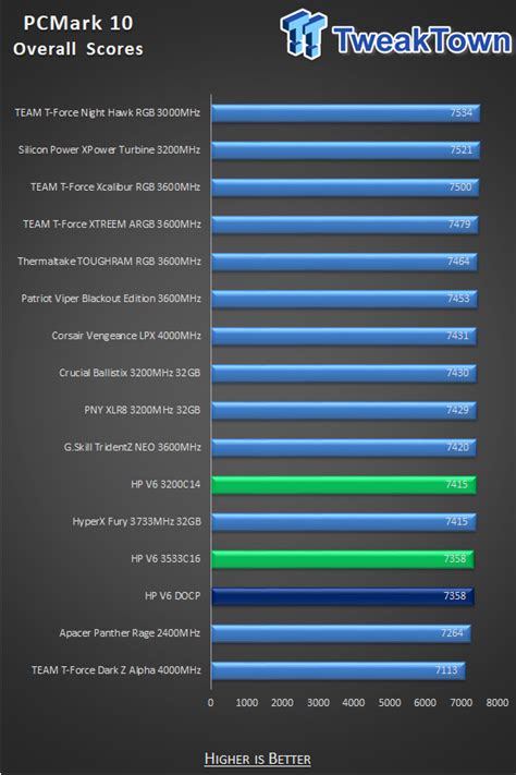 HP V DDR GB Dual Channel Memory Kit Review