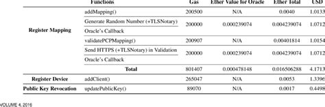 Smart Contracts Gas Usage And Fees Ether And Usd For A Dev Id 30