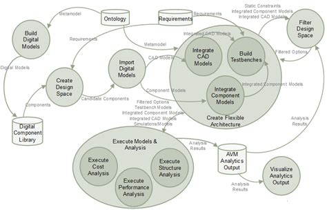 Avm Integration Data Flow Diagram Download Scientific Diagram