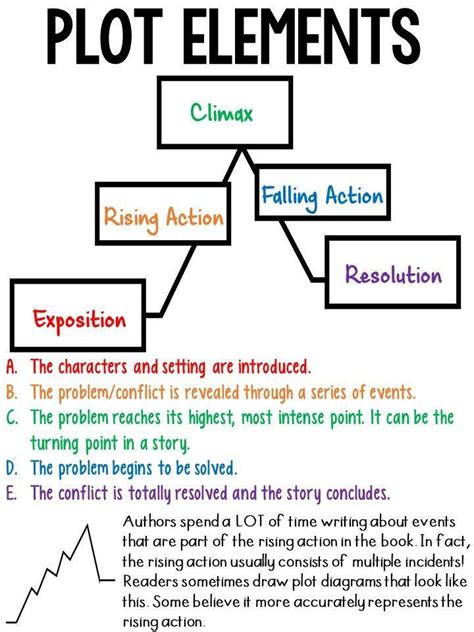 Plot Anchor Chart Pdf