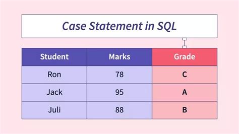 استفاده از دستور Case در Sql Server آموزشگاه مهندسی کندو