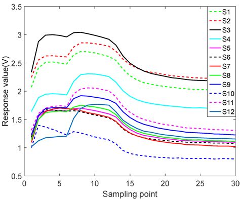 sensors free full text selectivity enhancement in electronic nose