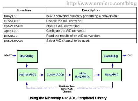 幻想 东邪黄药师 Pic18 Microcontroller Analog To Digital Converter With Microchip C18 Compiler