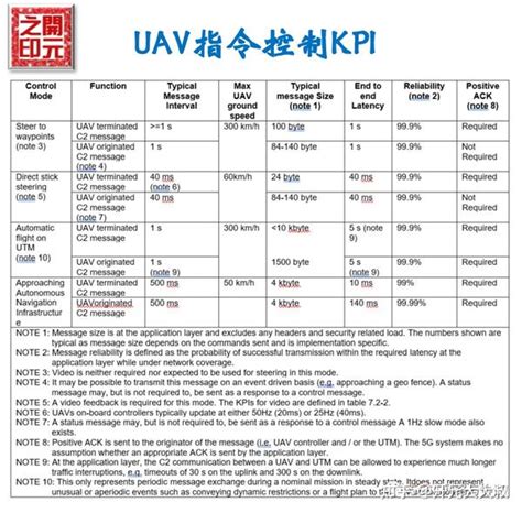 5g Uas（无人机 无人飞行器）系统综述 知乎