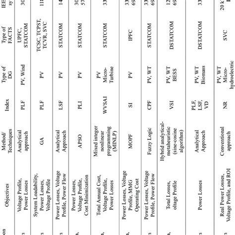 The Applied Algorithms For Solving Optimal Location And Sizing Of Mmg Download Scientific