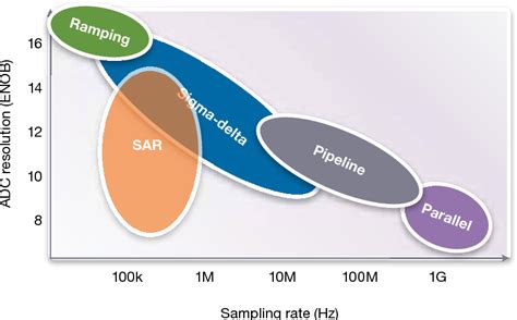 Figure 1 From Scaling Adc Architectures For Mobile And Multimedia Socs At