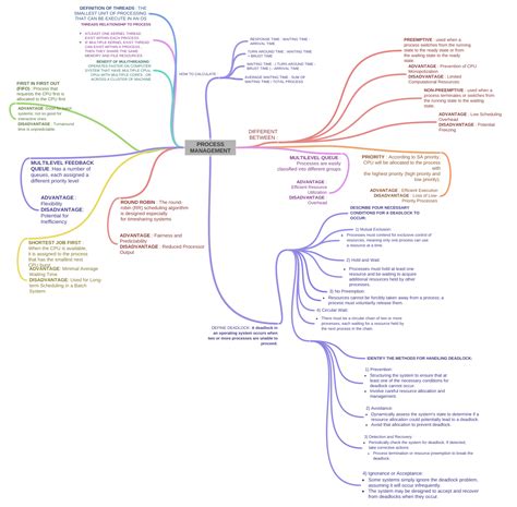 Process Management Coggle Diagram