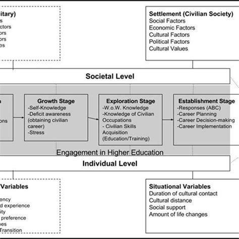 Theoretical Framework Acculturative Career Planning Download Scientific Diagram