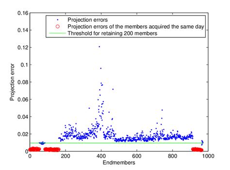 Projection Errors Measured For The Members In B In The Experiment With Download Scientific