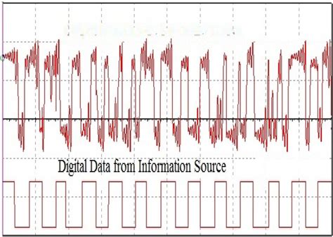 Chaos Shift Keying Waveform With Its Corresponding Message Signal