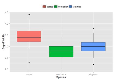 Legends Ggplot2图例的一些操作 Csdn博客