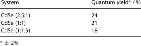 Emission Quantum Yield Of The Qds With Different Stoichiometry