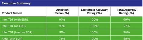 Ovidiu Pismac On Linkedin Ransomware Detection Using Hardware Interesting Test At Selabs For