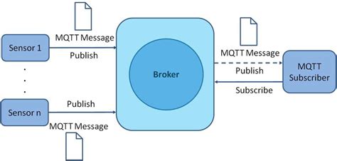 Flow Diagram For Mqtt Download Scientific Diagram
