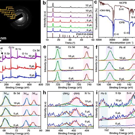 Morphological Examination Of Surface Passivated Cspbbr 3 Qds A Tem Download Scientific