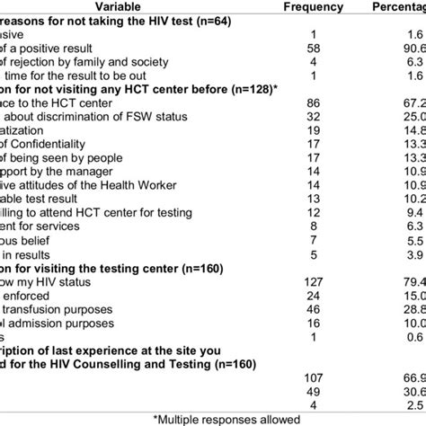 Factors Affecting The Utilization Of Hct Download Scientific Diagram