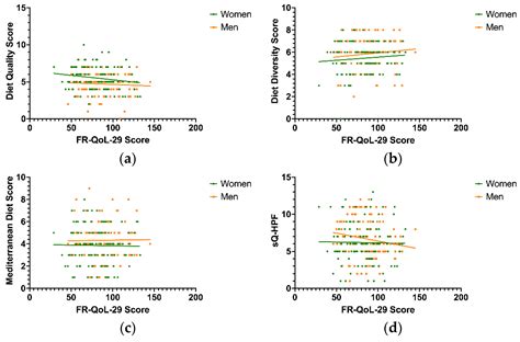 Sex Differences Outweigh Dietary Factors In Food Related Quality Of