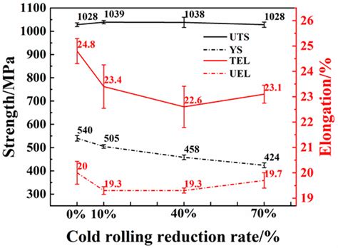 Effect Of Cold Rolling Reduction Rate On The Microstructure And Properties Of Qandp Steel With A