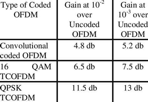 Comparison Of Turbo Coded Ofdm And Convolutional Coded Ofdm Over