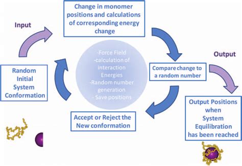 2 Schematic Monte Carlo Simulation Algorithm Download Scientific Diagram
