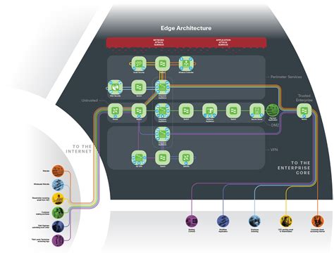 Solutions Safe Secure Edge Architecture Guide Cisco