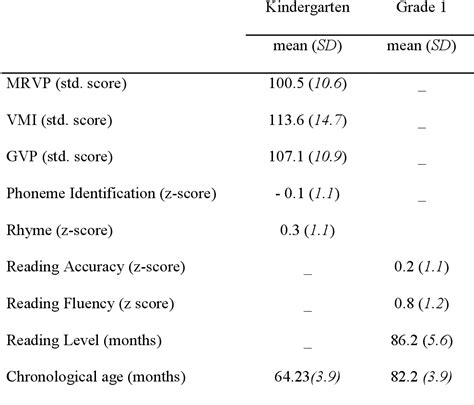 Table 1 From Exploring The Link Between Visual Perception Visual Motor Integration And Reading