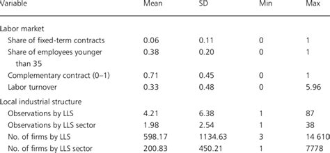 Additional Explanatory Variables Descriptive Statistics Download Table