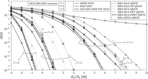 BER Performance Of The Families Of DHA MAA QMUDs And DHA MUA QMUDs As Download Scientific