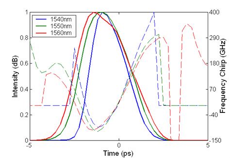 A Kamelian Soa Output Pulse Profiles And Corresponding Chirp And B