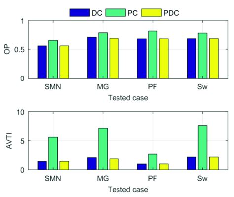 Performances Of Data Rectification Of Bias Detection Criteria Of