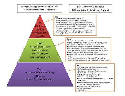 Rti Pyramid Diagram