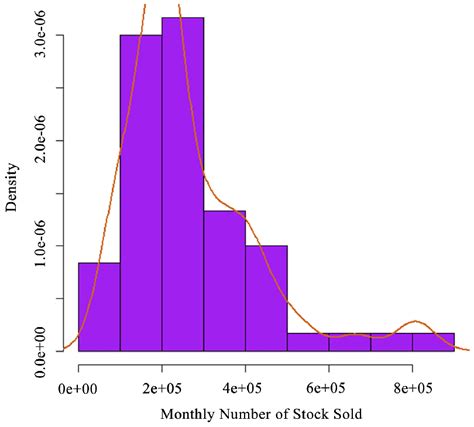 Histogram Plot For The Monthly Number Of Stocks Sold Download Scientific Diagram