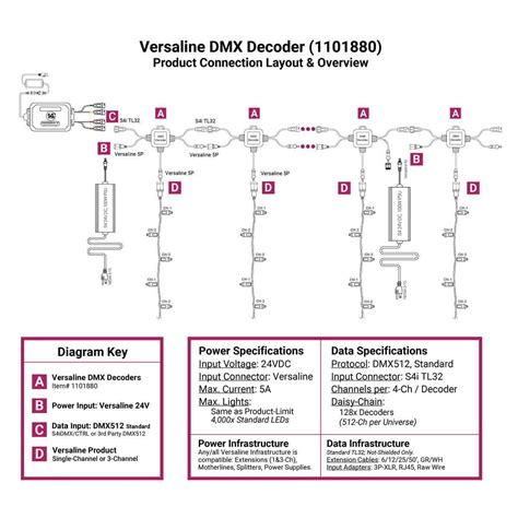 Dmx Decoder S4 Lights