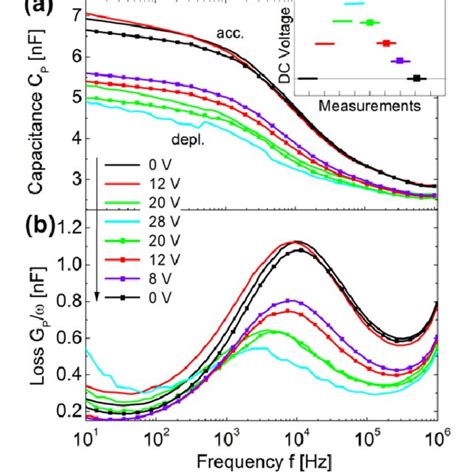 Capacitance Voltage Plots Obtained For A Mis Capacitor With A 025 Lm