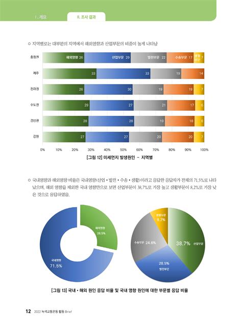 [이슈리포트] 미세먼지 현황과 시민실천방안 인식 설문조사 결과 녹색교통운동 활동소식