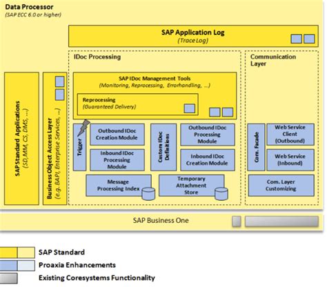 Sap Fsm Integration With Ecc Artofit
