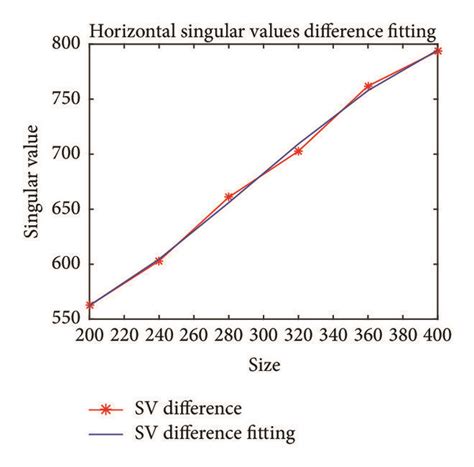 Parameter Functions Pm In Three Directions A Maximum Values Curves