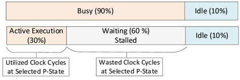 1 Limitations Of The Cpu Utilization Metric Download Scientific Diagram