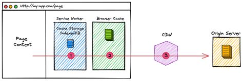 Service Worker Caching Strategies DEV Community