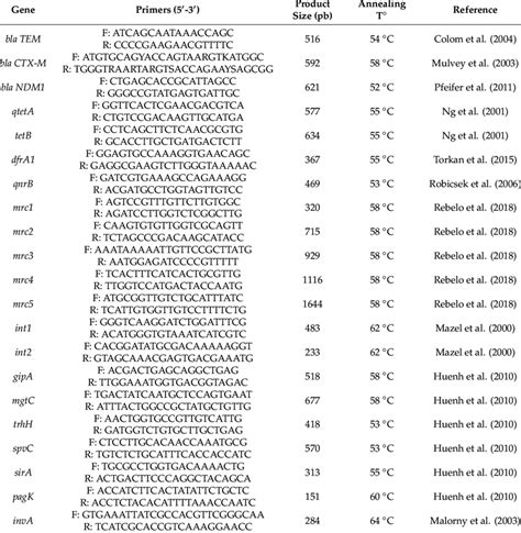 Primers Used To Detect Antimicrobial Resistance And Virulence Genes Download Scientific Diagram